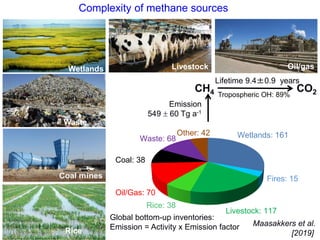 methane control reduction emissions concentration | PPT