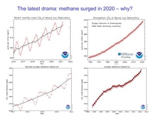 methane control reduction emissions concentration | PPT