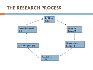 LECTURE FOUR - RESEARCH PROCESS.ppt which | PPT