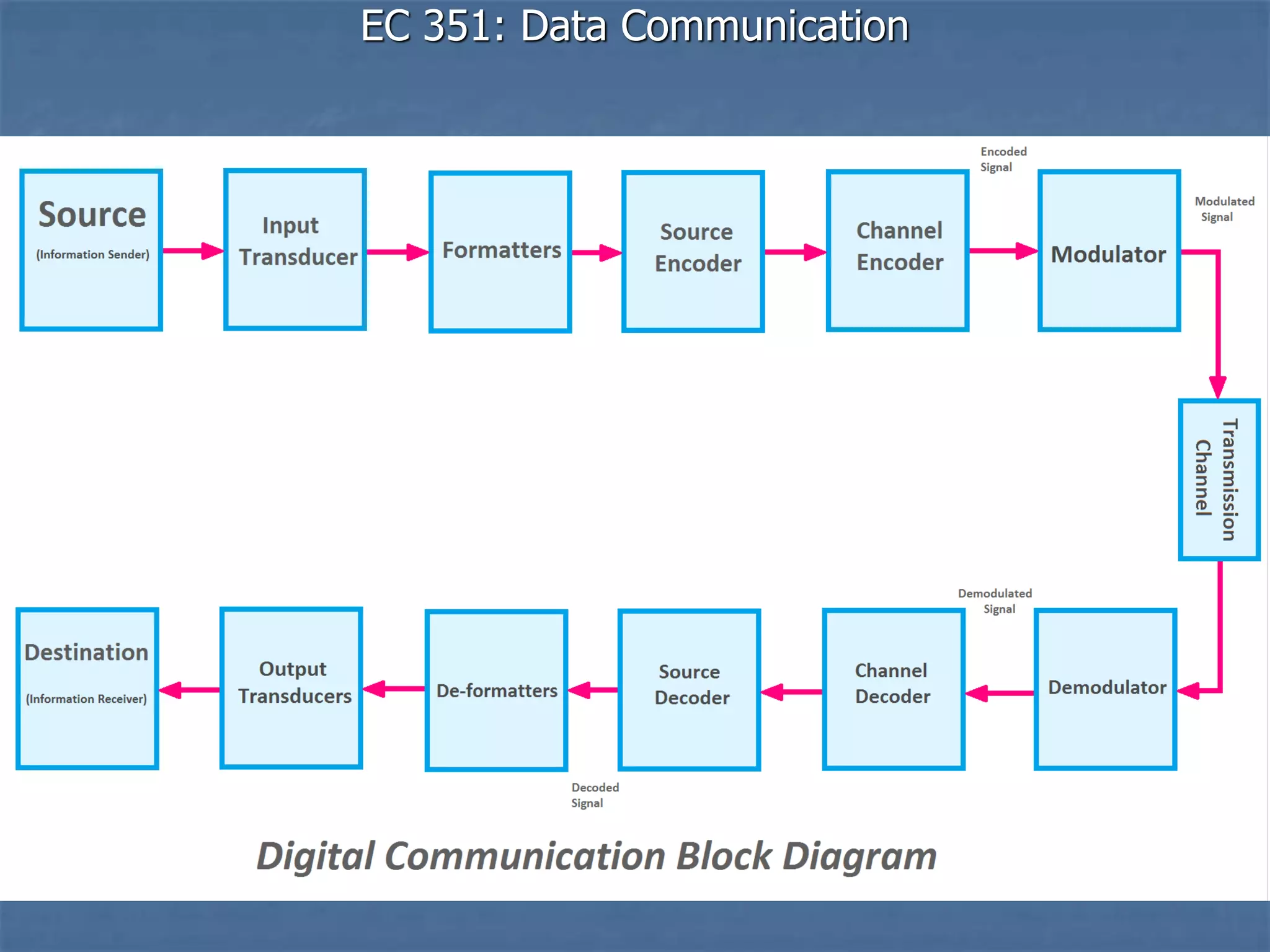 Lecture Handouts Data Communicationpdf 1379