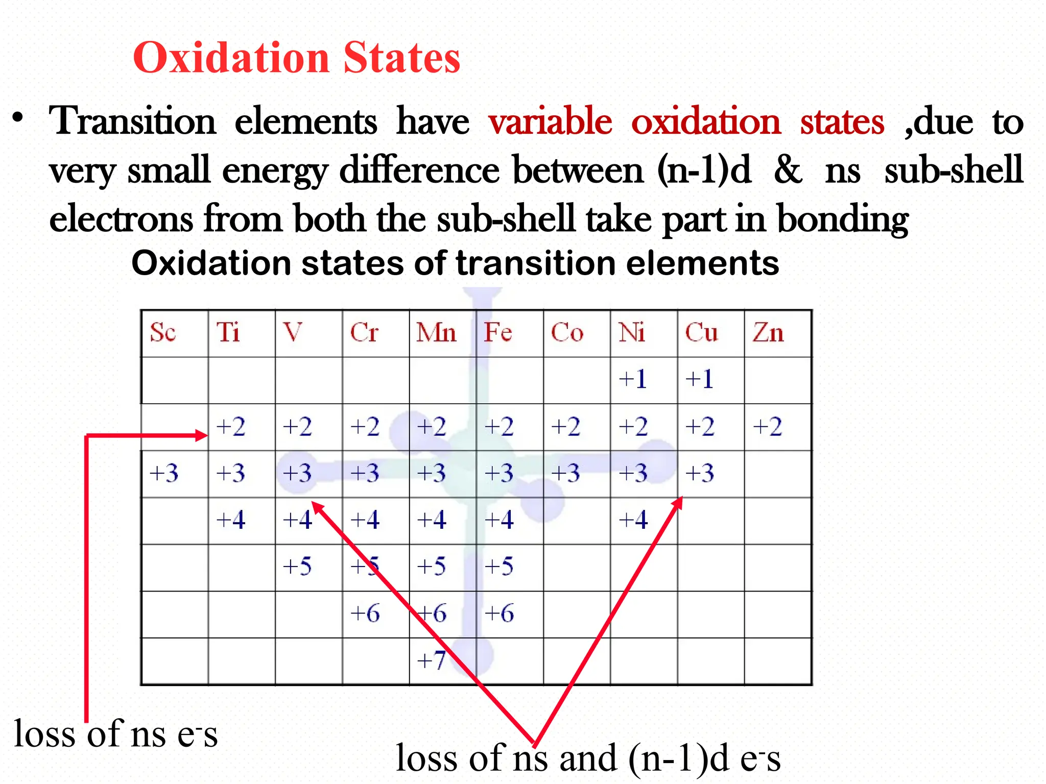 Lecture I - Introduction to transition elements - E.ppt