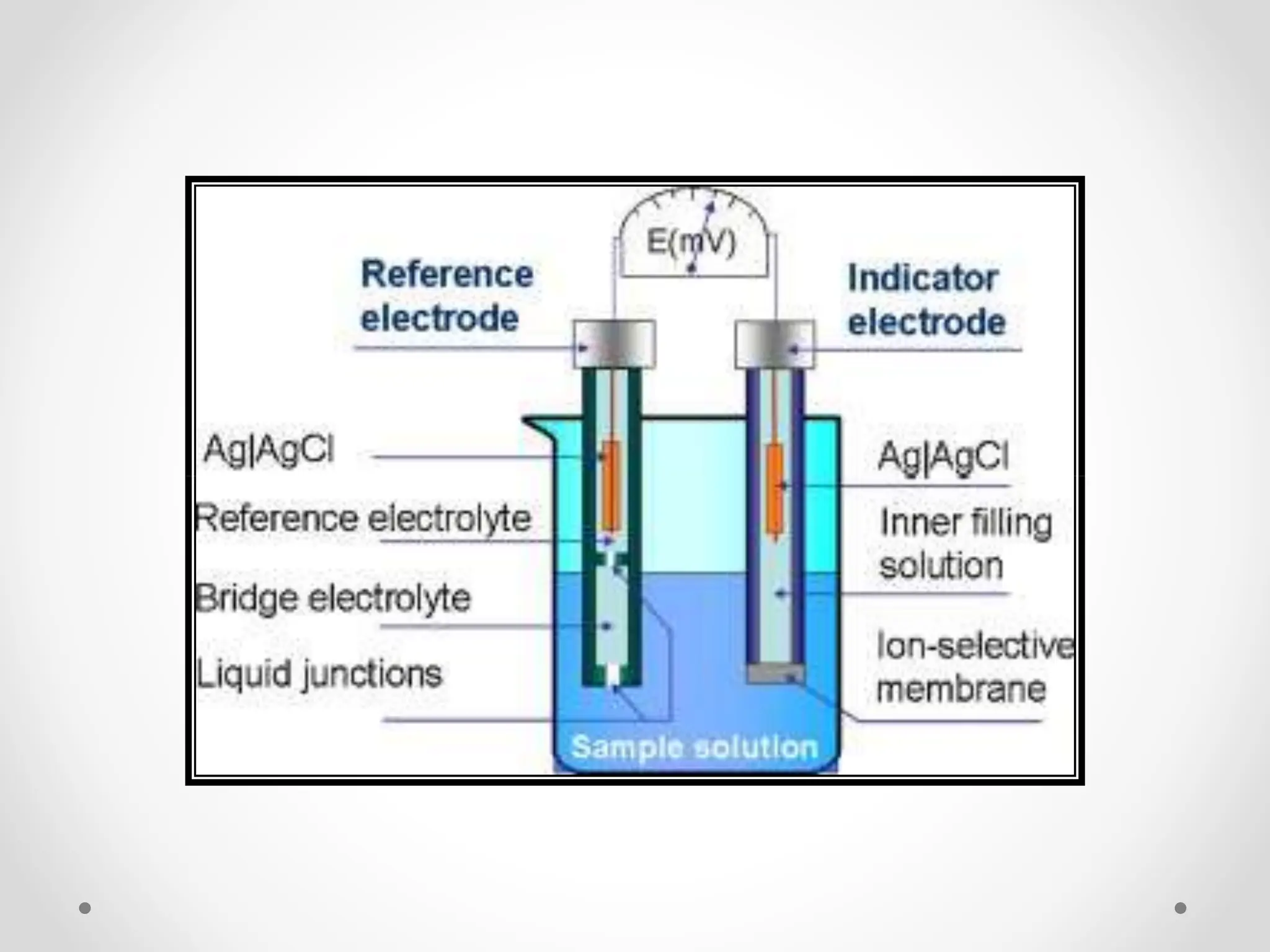 potentiometry and ion selective electrodes | PPTX