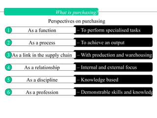 Lecture iii (september 2014)the information system and procurement | PPTX