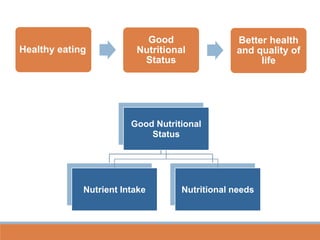 Healthy eating and obesity | PDF