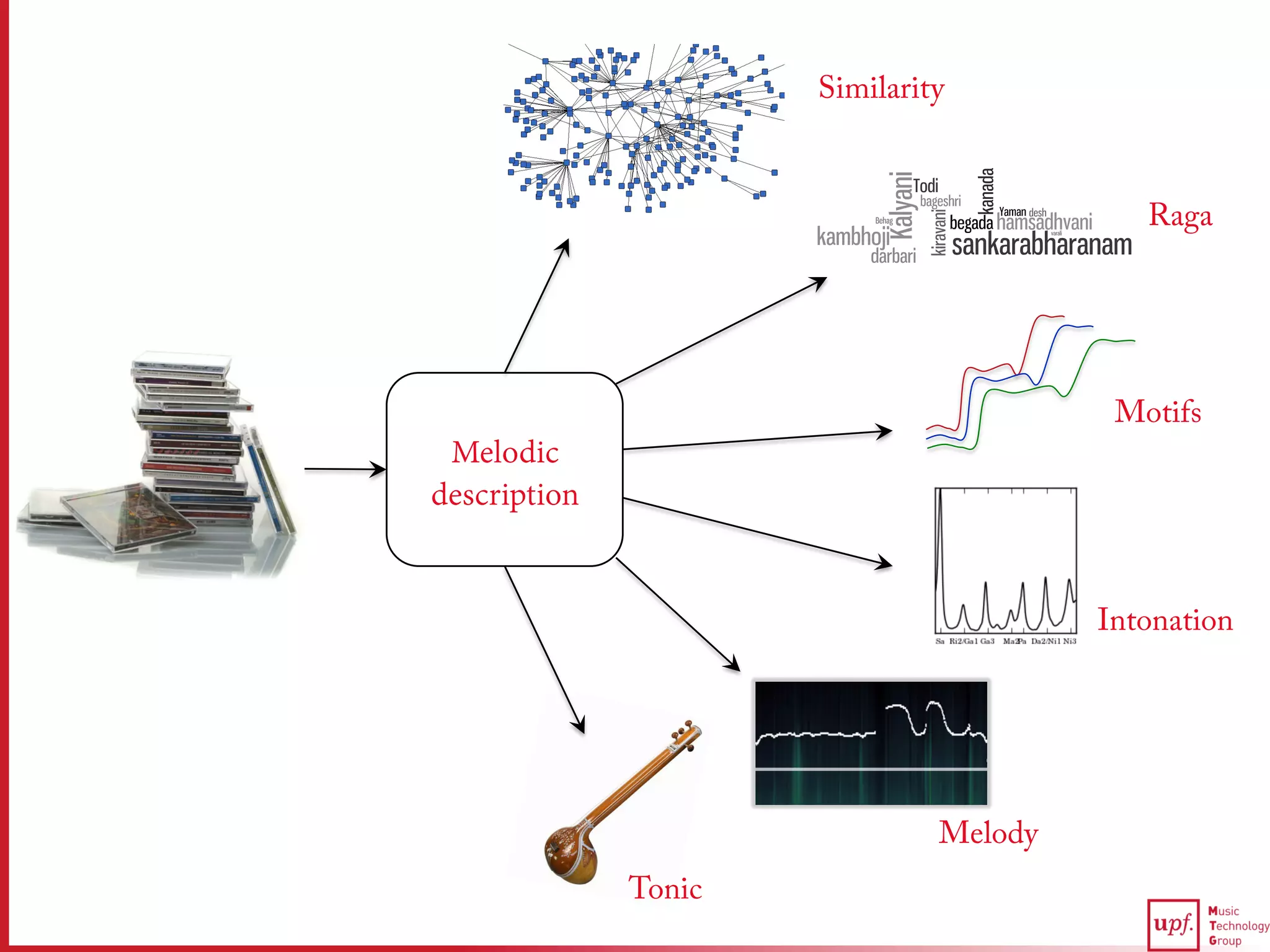 Computational Approaches to Melodic Analysis of Indian Art Music | PDF