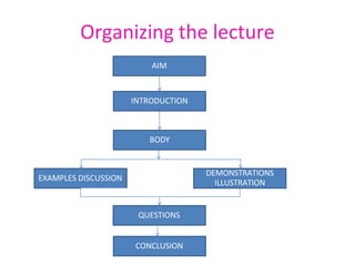 Lecture method | PPTX