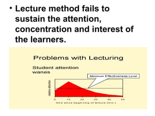 Lecture Method of Teaching | PPT