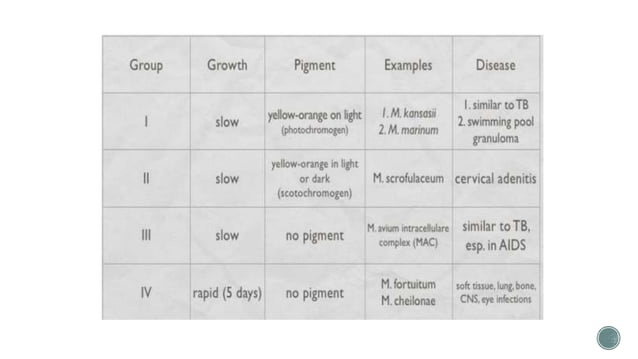 Lecture Mycobacterium12345566778889.pptx