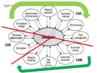 CAD & CAM introduction | PPT