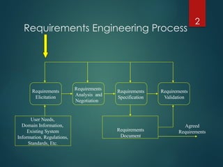 lecture No-10.pptxREQUIREMNT ENGINEERING | PPTX