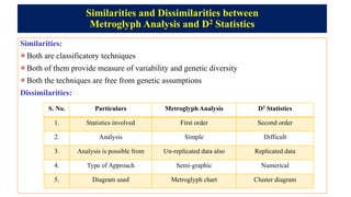 D2 analysis & it's Interpretation | PPTX