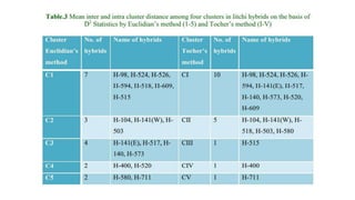 D2 analysis & it's Interpretation | PPTX