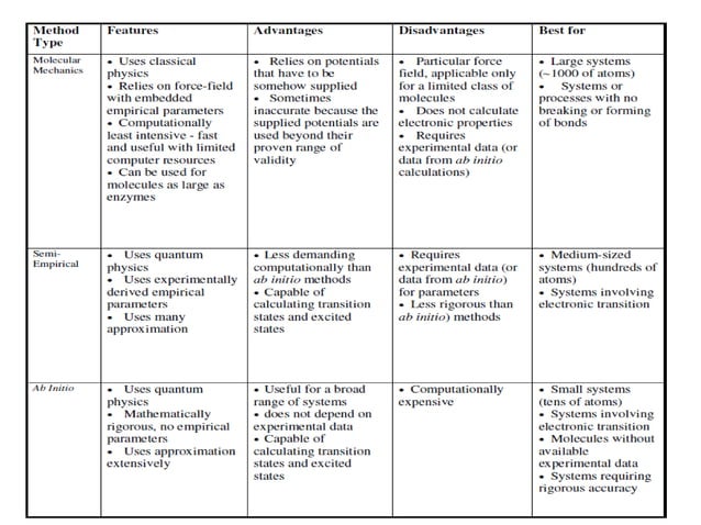 Lecture No 2 Computational Chemistry Tools Application Of