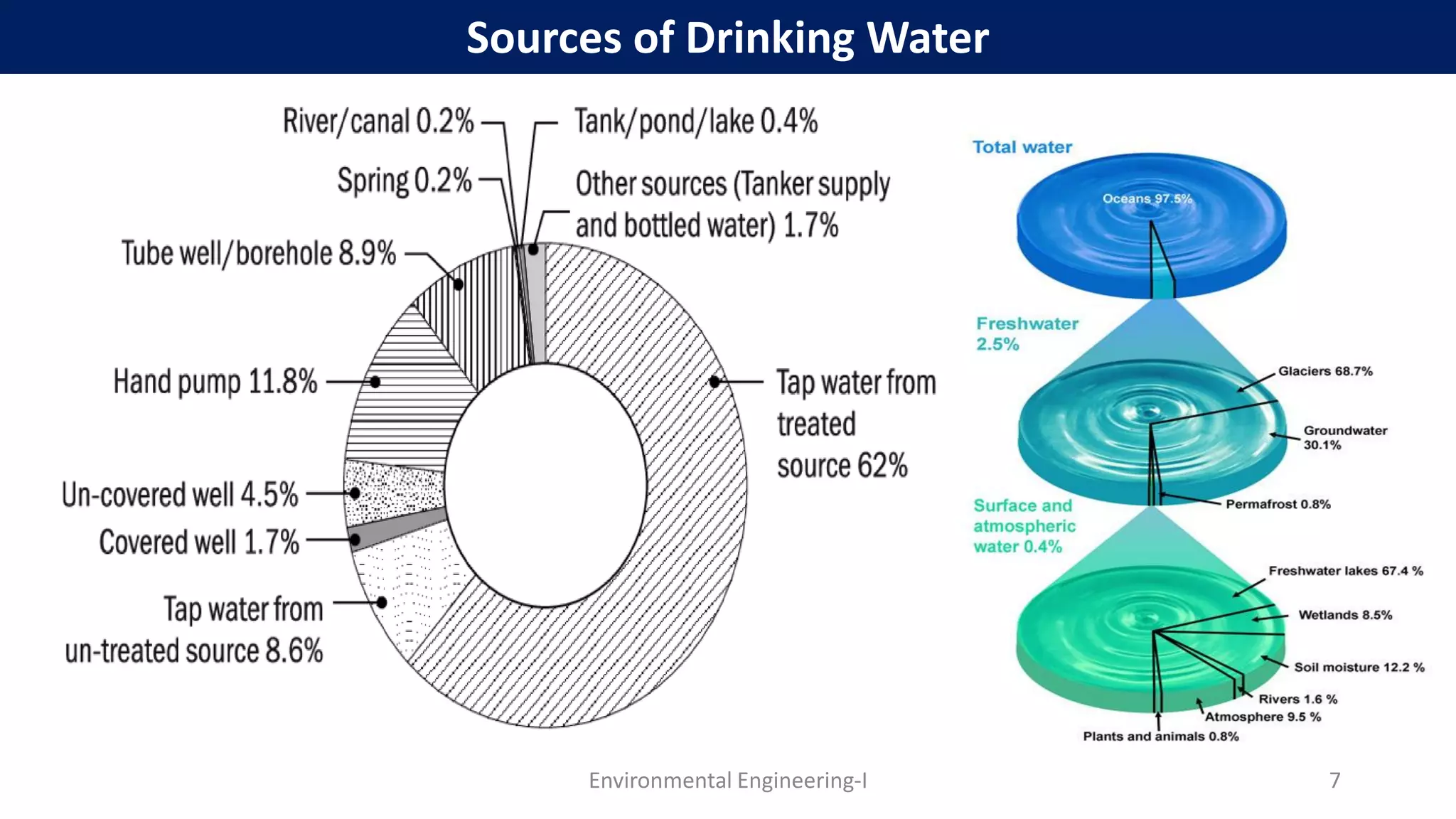 Water Supply and Distribution of Water | PDF