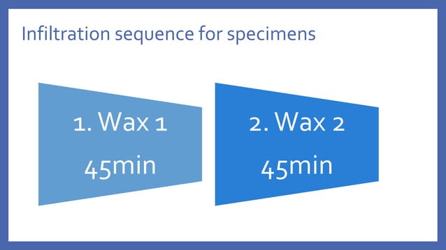 Histopathology , Sample collection to Wax infiltration (Tissue ...