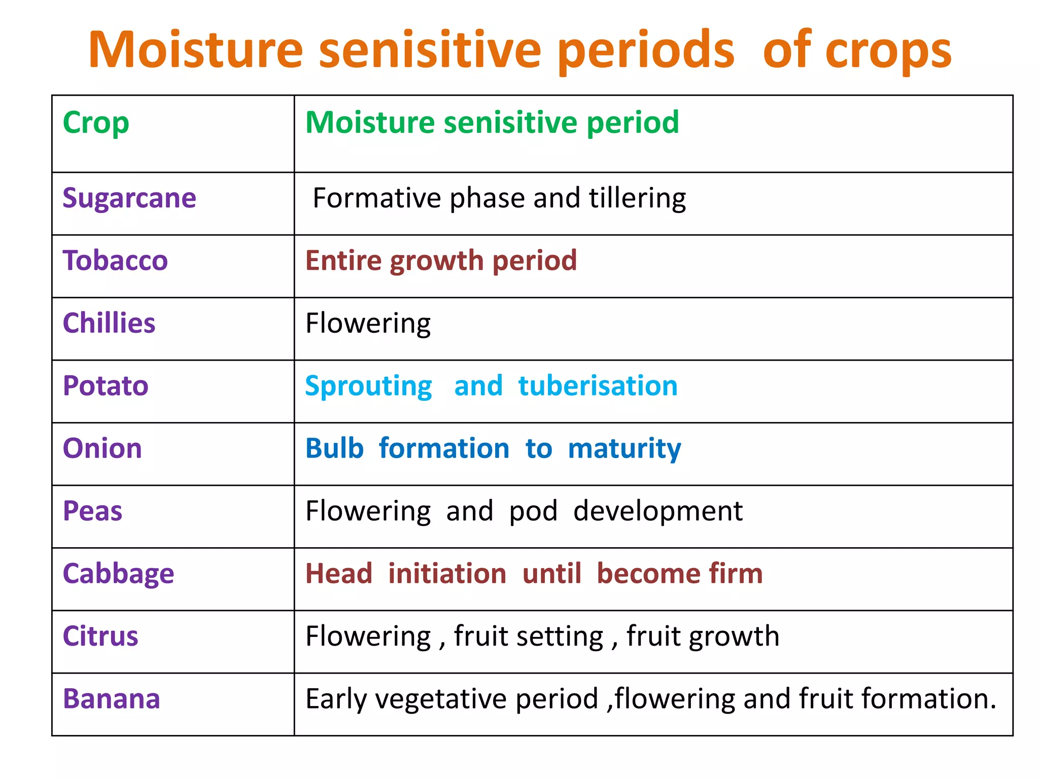 EFFECT OF MOISTURE STRESS ON PLANT GROWTH AND DEVELOPMENT | PPTX