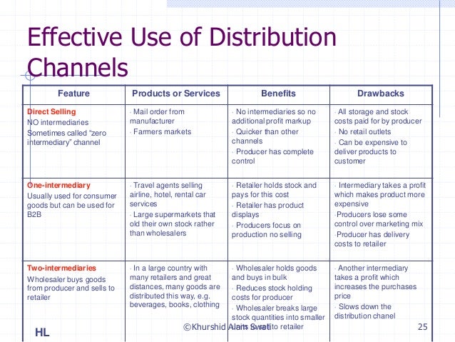 Principles Of Marketing Lecture No 14