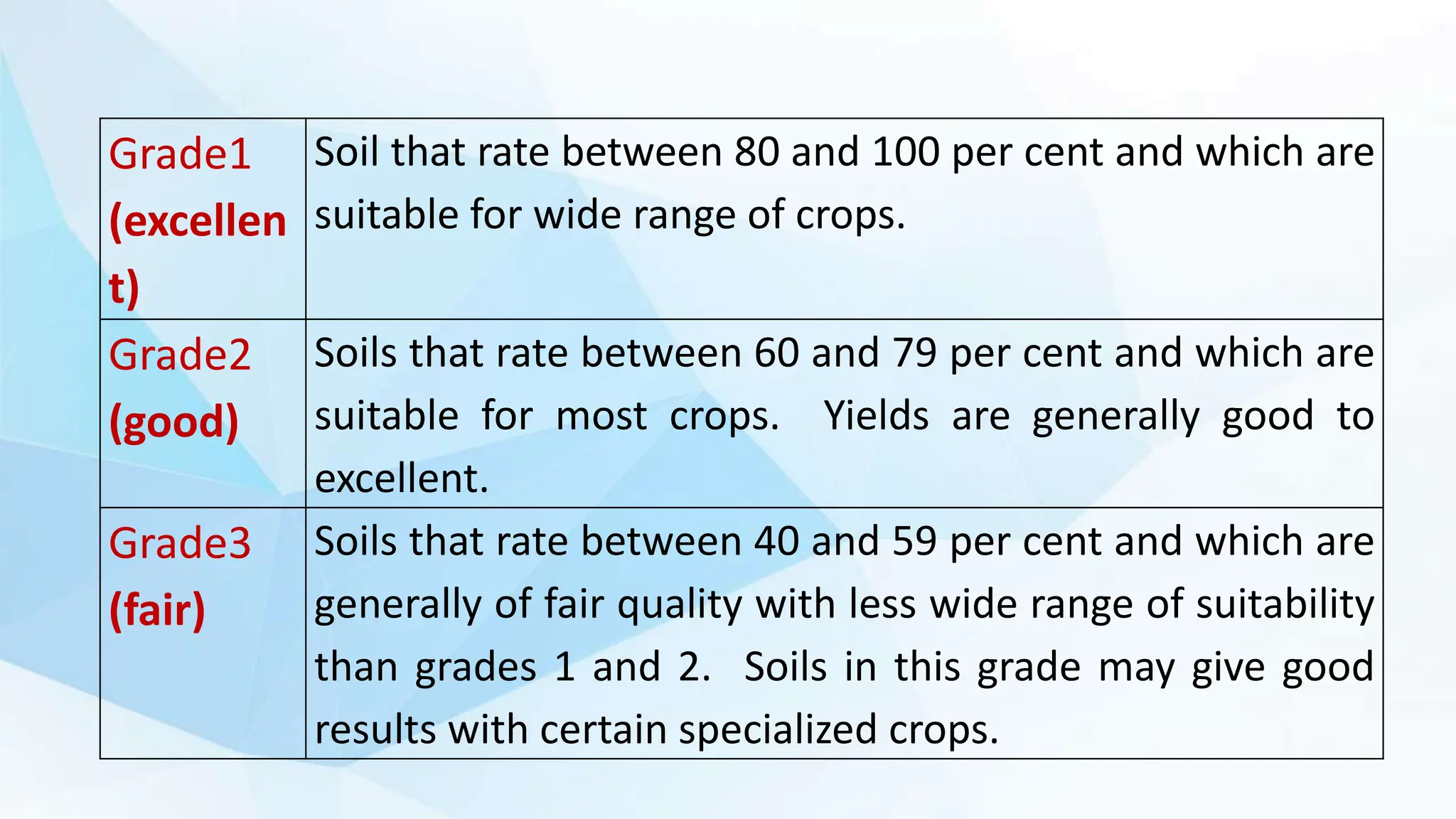Lecture No 15 Soil irrigability.pptxkick | PPTX
