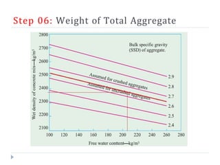 Concrete Mix Design.pptx