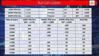 Lecture no 23 bull call ladder | PDF