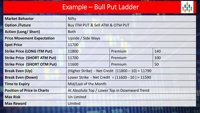 Lecture no 24 bull put ladder | PPT
