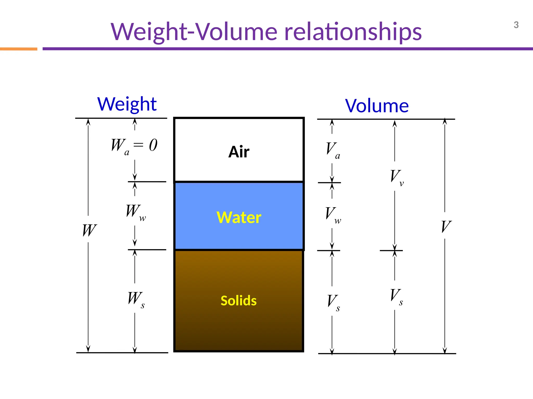 Lecture No 2 Phase Relatioship of soil.pptx
