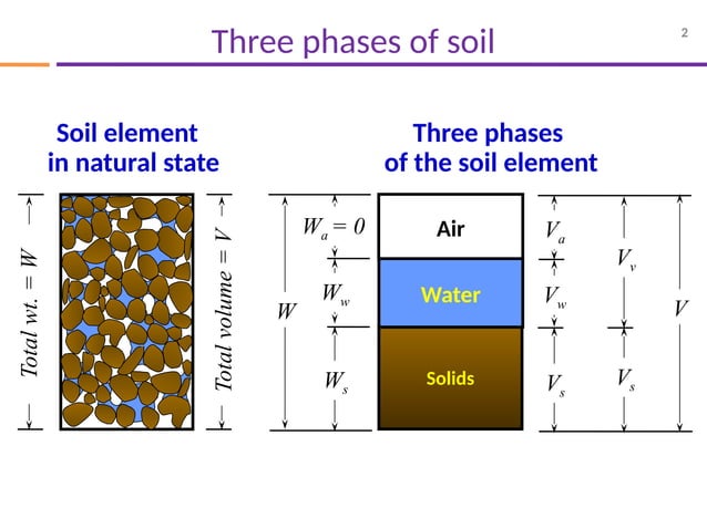 Lecture No 2 Phase Relatioship of soil.pptx