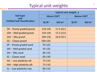 Lecture No 2 Phase Relatioship of soil.pptx