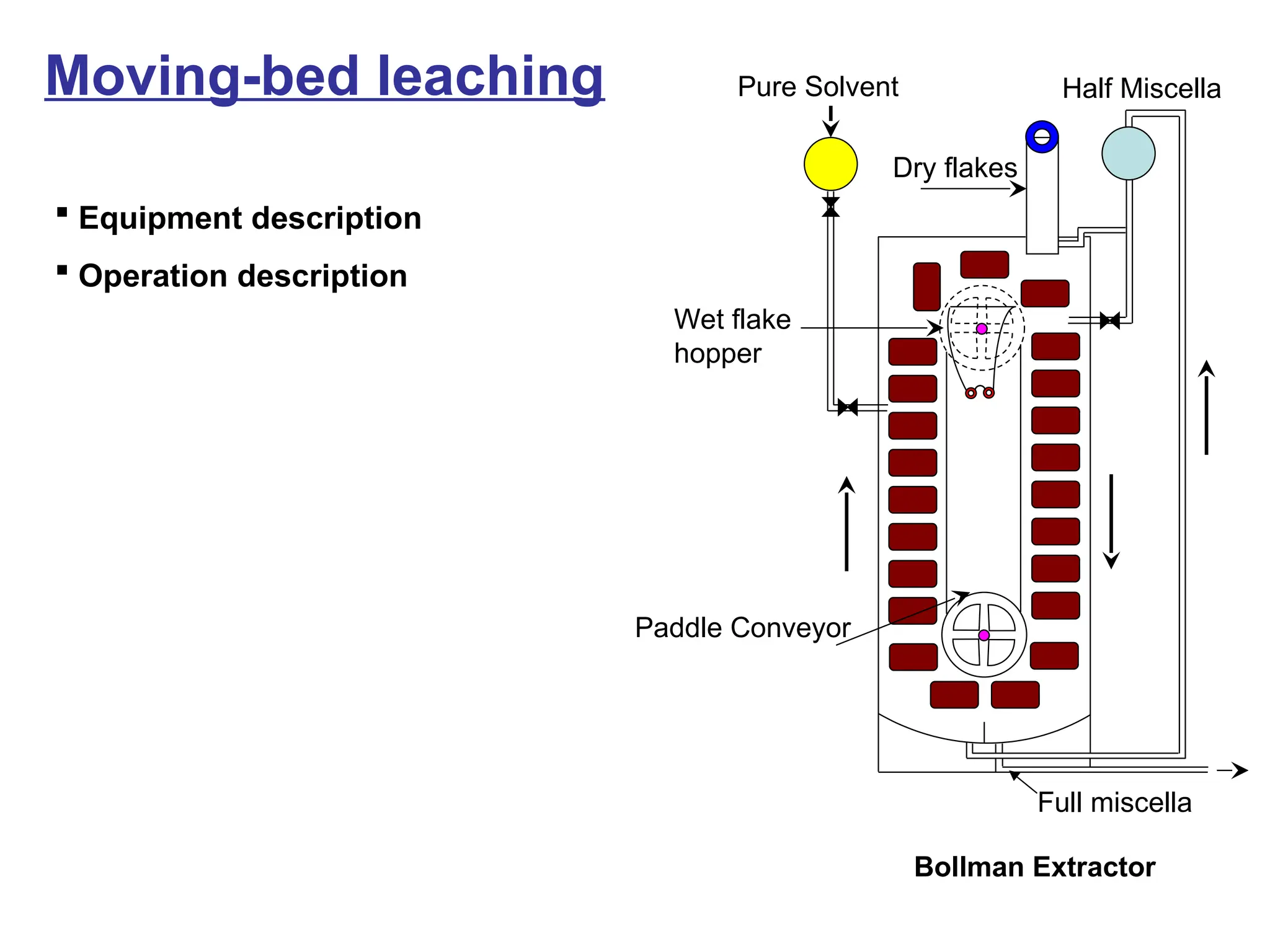 Lecture No 52_Description for Equipment for Leaching & Extraction.ppt