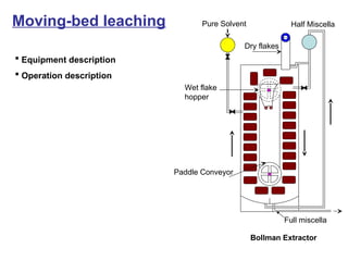 Lecture No 52_Description for Equipment for Leaching & Extraction.ppt