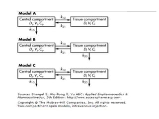TWO COMPARTMENT MODEL.pptx