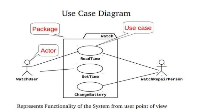 Lecture no 8 use case modeling and use case diagrams