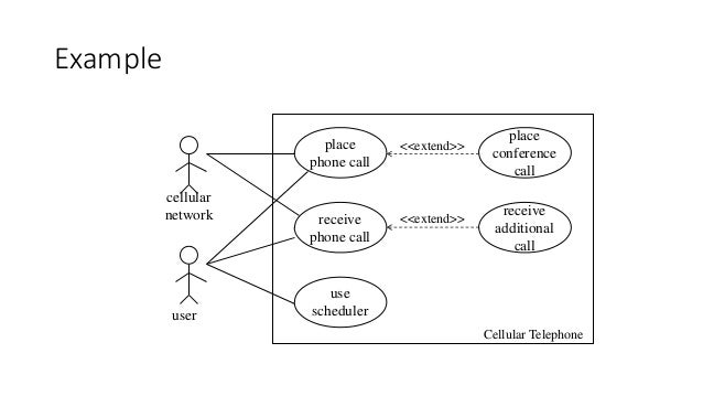 Lecture no 8 use case modeling and use case diagrams