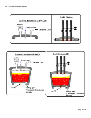 Steel Making: Lecture Secondary Steel Making | DOC