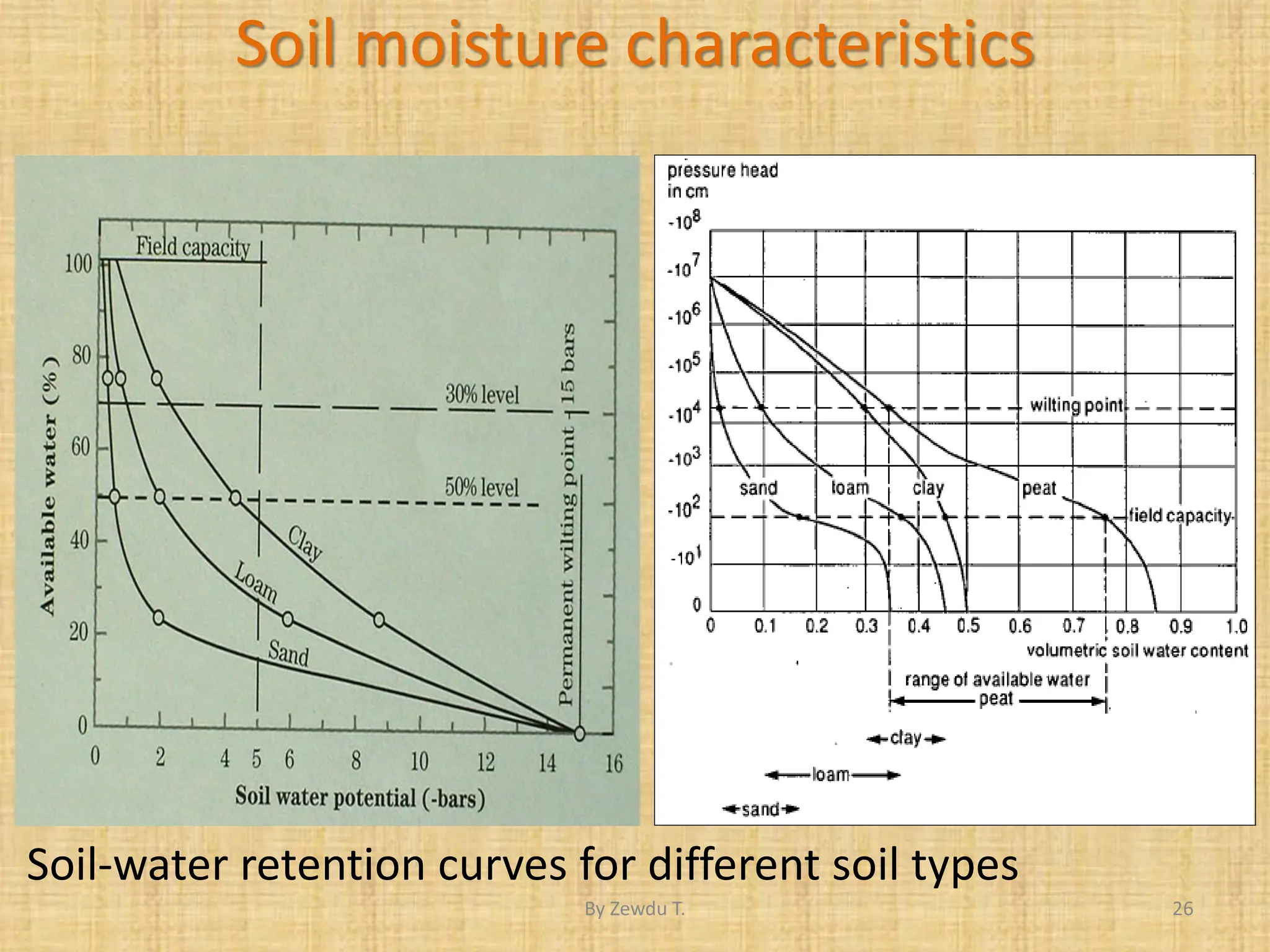 Lecture Note. Chapter 2 Soil water plant relationship.pdf