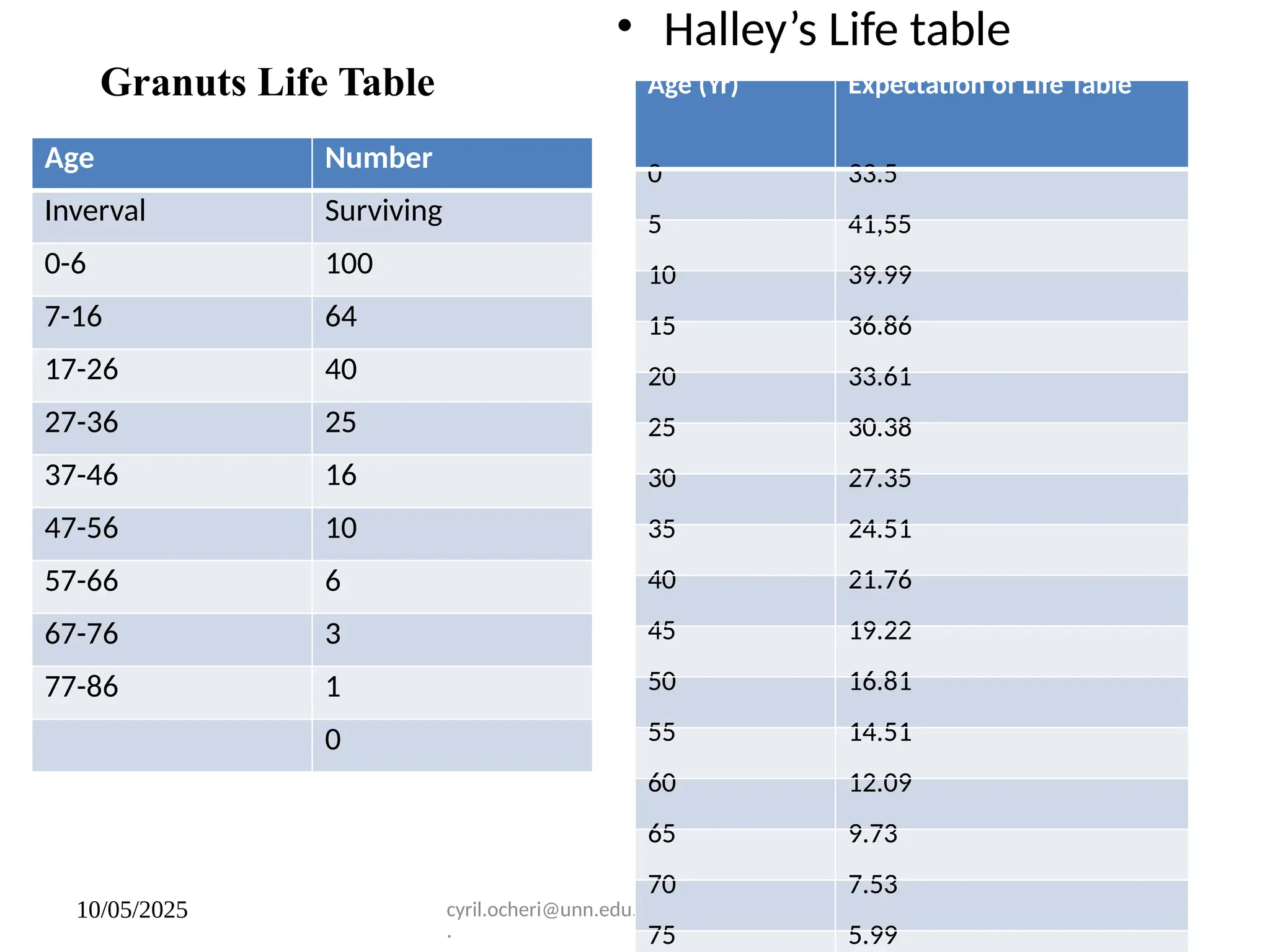 LECTURE NOTE ON LIFE TABLE BME 400 ...Level 14 .pptx