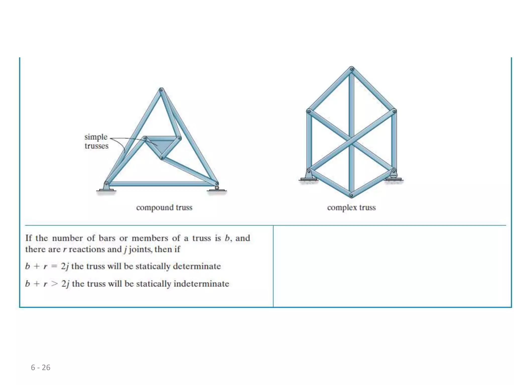 Lecture notes complex and space trusses | PPTX