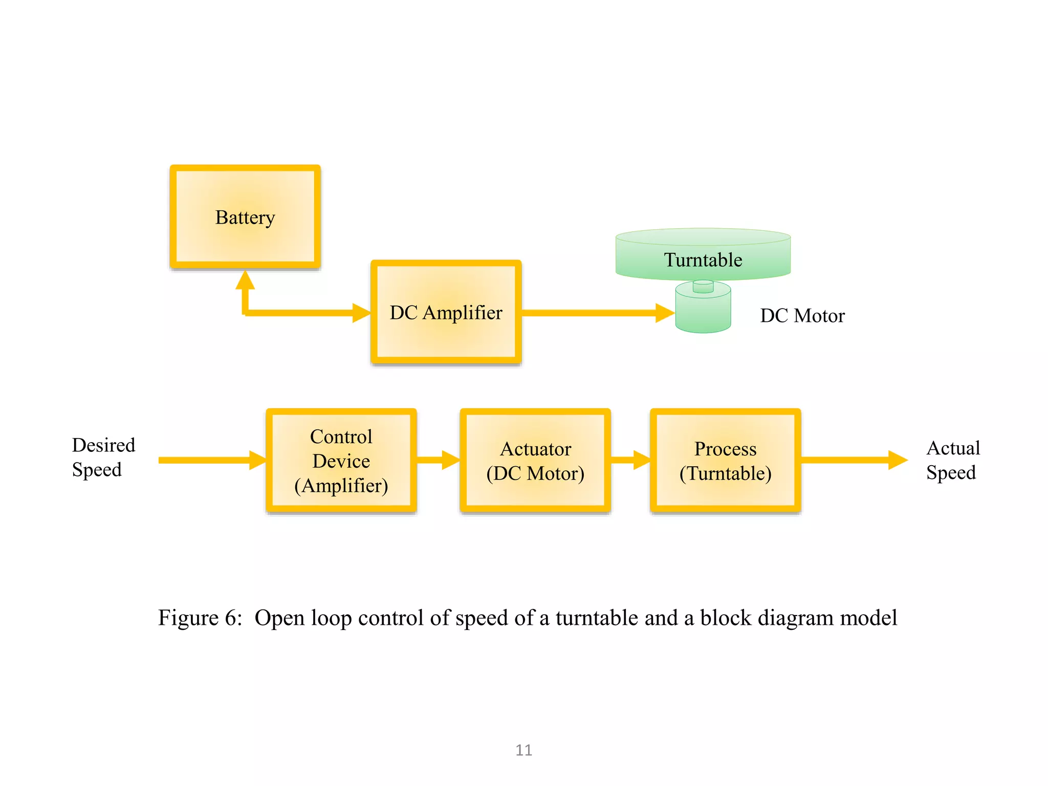 Lecture Notes Eeec4340318 Instrumentation And Control Systems Introduction To Control Systems