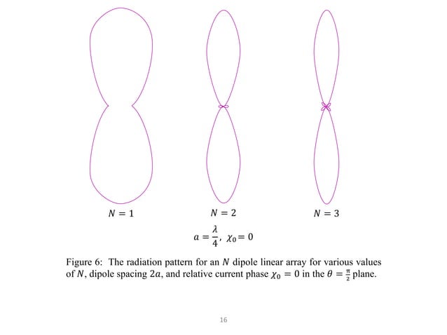 Lecture Notes: EEEC6430310 Electromagnetic Fields And Waves - Dipole ...