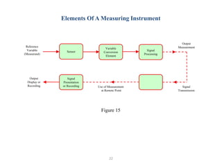 Lecture Notes: EEEC6430312 Measurements And Instrumentation ...