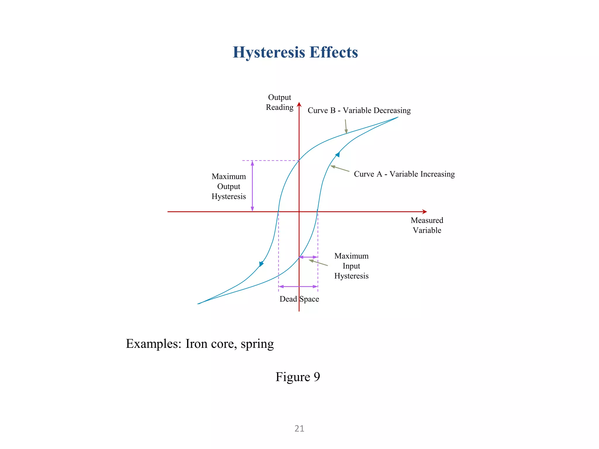 Lecture Notes: EEEC6430312 Measurements And Instrumentation ...