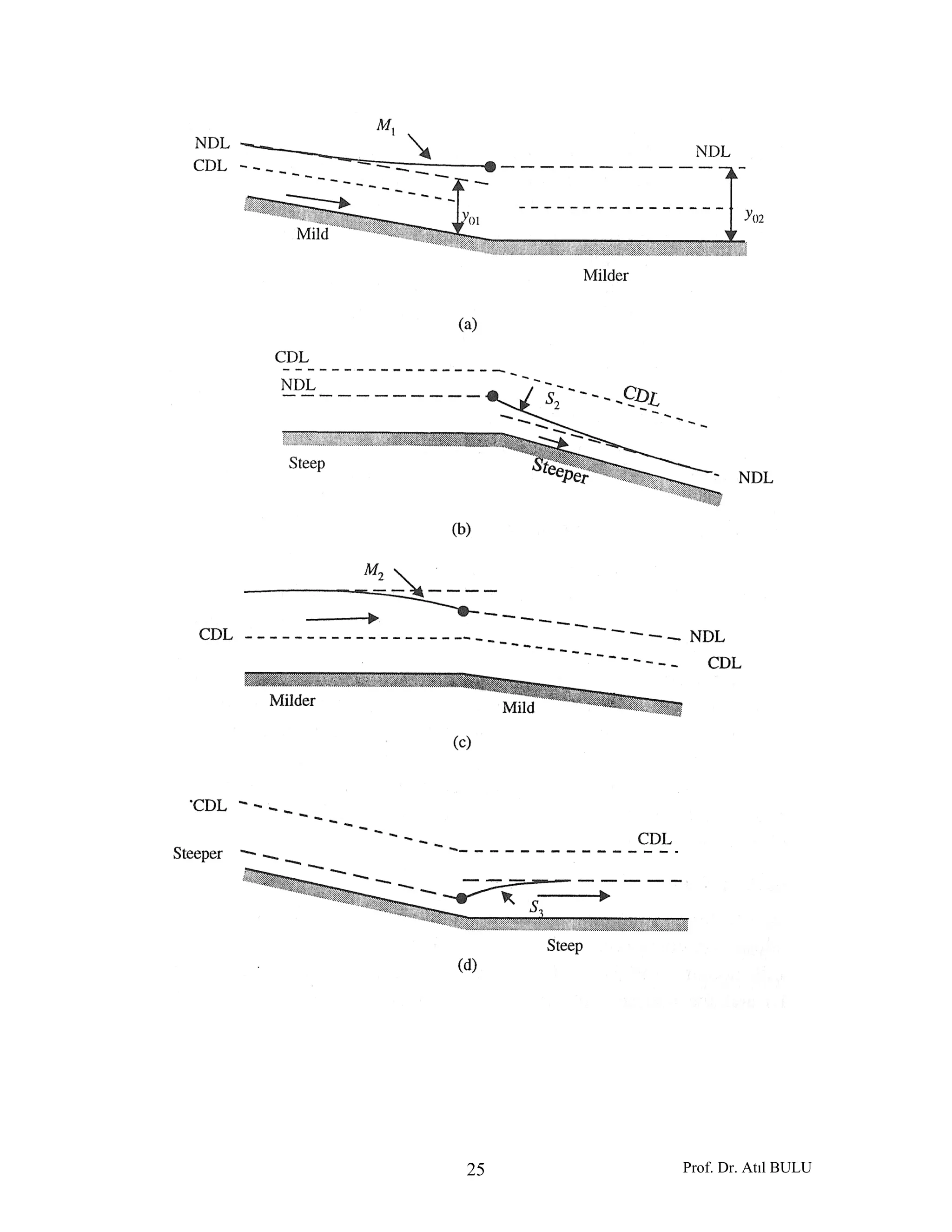 Gradually-Varied Flow in Open Channels ( Lecture notes 06) | PDF