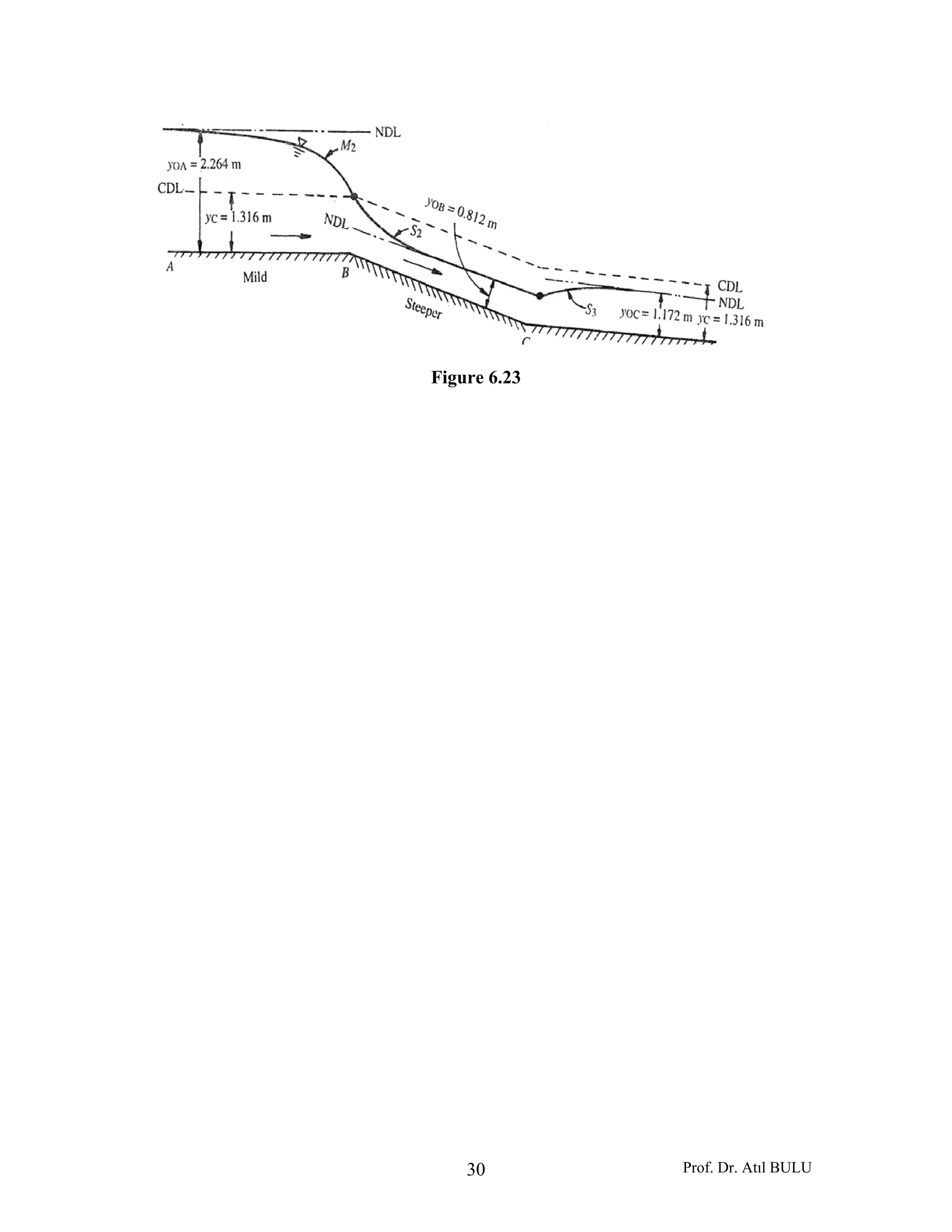 Gradually-Varied Flow in Open Channels ( Lecture notes 06) | PDF