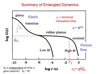 Lecture: Dynamics of Polymer Solutions and Melts | PDF