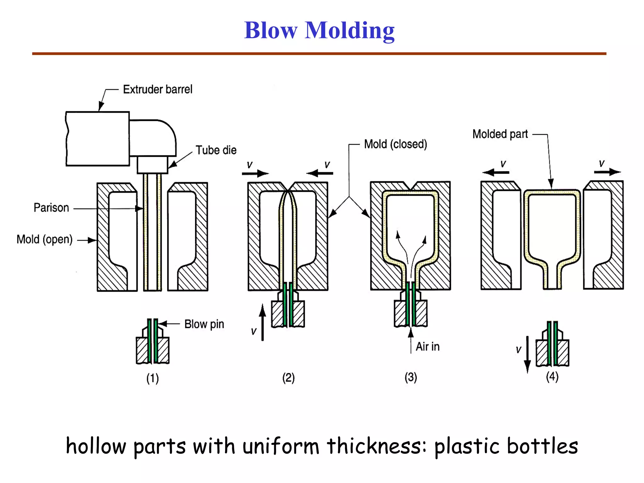 Lecture: Polymer Processing | PDF