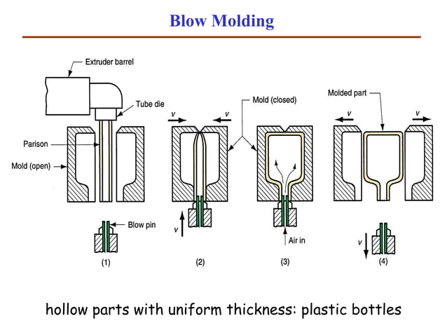 Lecture: Polymer Processing | PDF | Chemistry | Science