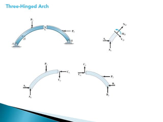 THEORY 1 : Lecture notes in arches & cables structures | PPTX