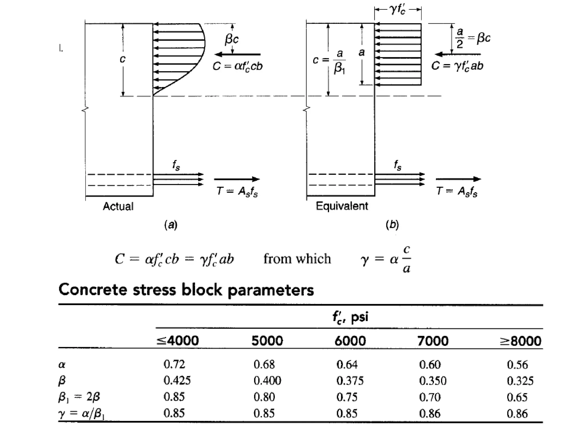 Lecture notes in flexural analysis & design of singly reinforced beams ...