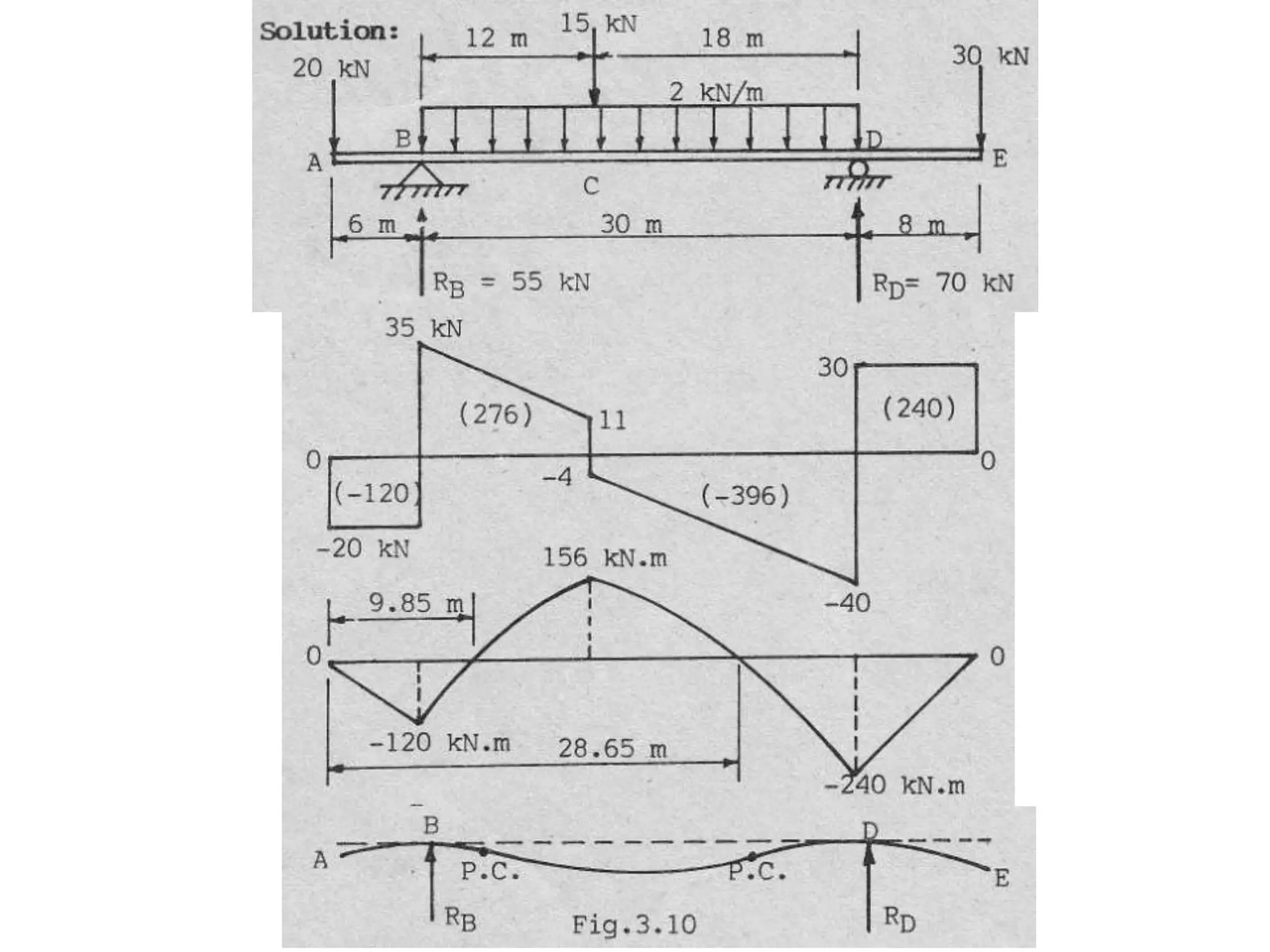 THEORY 1 : Lecture notes ( shear & moment in beams) | PPTX | Civil ...