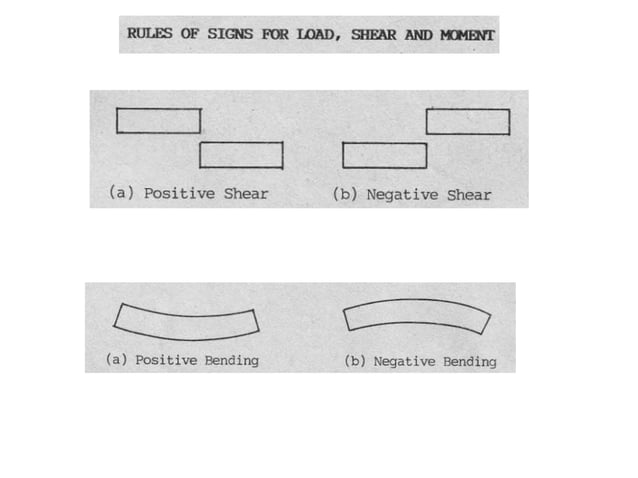 THEORY 1 : Lecture notes ( shear & moment in beams) | PPTX | Civil ...